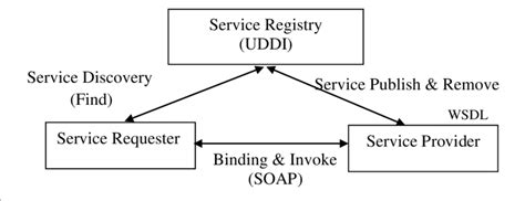 Basic Soa Architecture Download Scientific Diagram