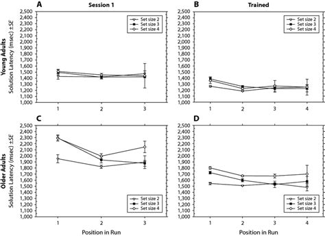 Young And Older Adult Mean Median Solution Latency As A Function Of Run Download Scientific