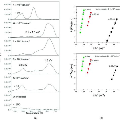 Deep Level Transient Spectroscopy Dlts Spectra Of Un Irradiated And Download Scientific