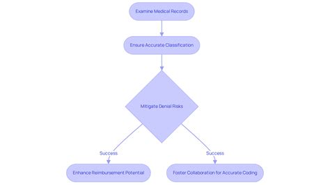 Key Insights For Effective DRG Validation In Healthcare Careset Com