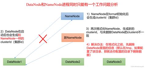 hadoop常见错误及解决方案、permission denied user dr who access write inode “ “ summer supergroup drwxr