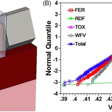 A Typical Finfet Schematic For Tcad Variability Simulation B Download Scientific Diagram
