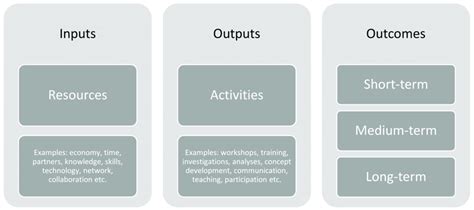 Outline Of Logic Model For Interventions In The Help Program