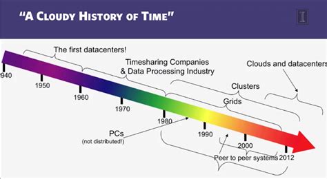 Coursera Cloud Computing Concepts Part 1 By Atsushi Takayama Medium