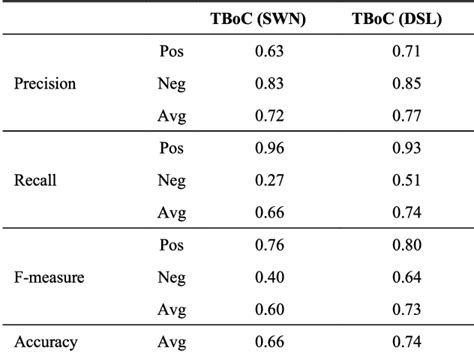 Table 11 From A Semantic Conceptualization Using Tagged Bag Of Concepts