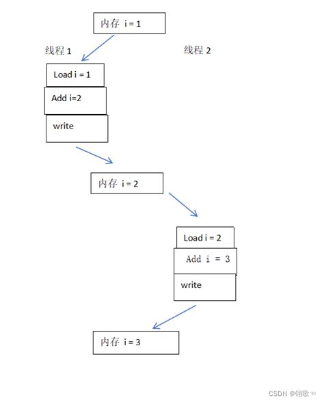多线程中的锁 多线程锁 CSDN博客