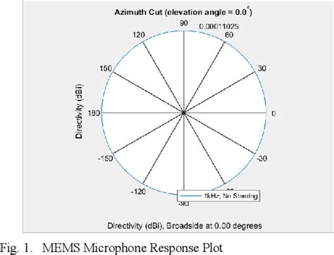 Figure 1 From Designing The Acoustic Camera Using Matlab With Respect