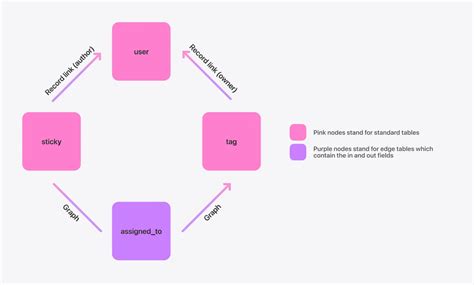 Surrealdb Surreal Stickies 20 Adding Graph Relations Live Queries And Authentication The