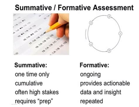 Formativesummative Assessment