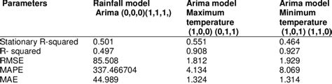 Forecasting Accuracy Statistics Download Scientific Diagram
