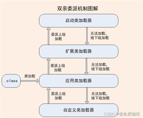 Java中类的初始化及类加载器的介绍java 类的初始化器 Csdn博客