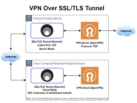 Vpn Over Ssltls Tunnel