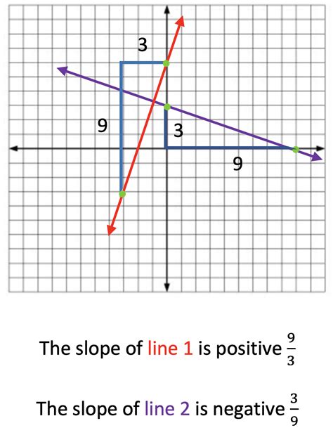 Graphing Perpendicular Lines