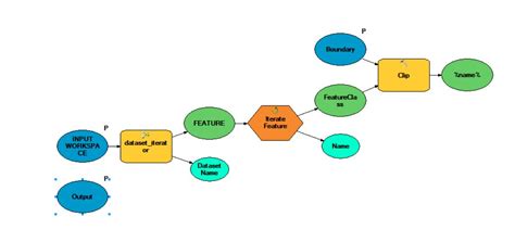 Connecting Two Iterators In Modelbuilder Of Arcmap Geographic