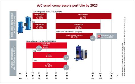 Vfd Danfoss Scroll Compressor