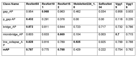 Ensemble Deep Learning Based Defect Classification And Detection In Sem