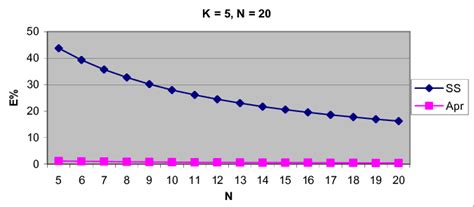 The Percentage Error Of The Steady State And The Approximation
