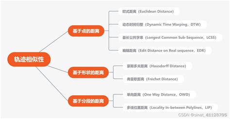 计算多条轨迹相似度的方法python项目 怎么算相同轨迹mob64ca13f53d41的技术博客51cto博客