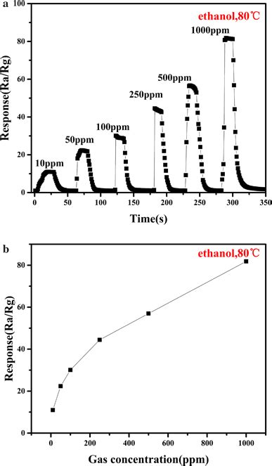 A The Dynamic Response Recovery Curve Of Tio2 Decorated Znsno3 Sensor Download Scientific