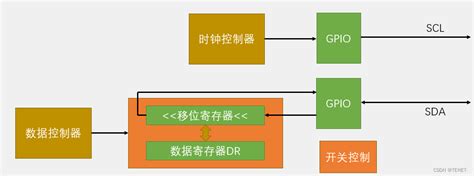 Stm32单片机i2c通信详解stm32 I2c Csdn博客