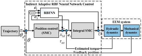 Rbf Neural Network Based Backstepping Control For An Electrohydraulic