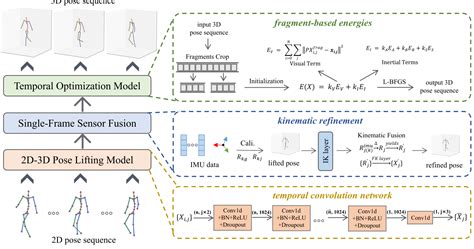 [논문 리뷰] hybrid 3d human pose estimation with monocular video and sparse imus