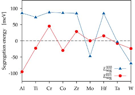 Nterface Segregation Energy Of The Investigated Alloying Elements This