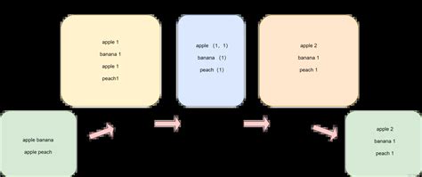 【big Data】hadoop Mapreduce经典题型实战单词统计成绩排序文档倒插序列 阿里云开发者社区