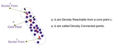 dbscan algorithm complete guide and application with python scikit learn towards data science