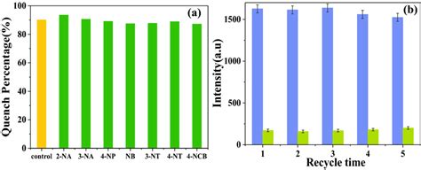 A Competitive Binding Experiments Of Other Nitroaromatic Compounds On