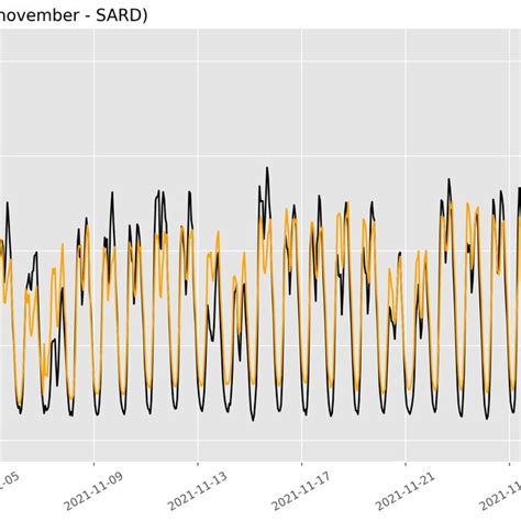 Prediction Of Gbm Model For November 2021 Download Scientific Diagram