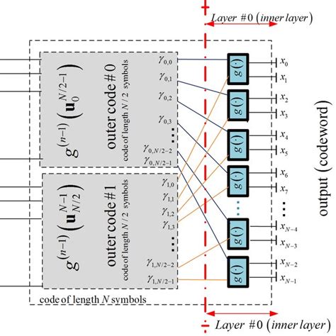 3 Representation Of A Polar Code With Kernel Of ℓ 2 Dimensions As A Download Scientific