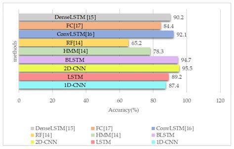 Sensors Free Full Text A Csi Based Human Activity Recognition Using Deep Learning