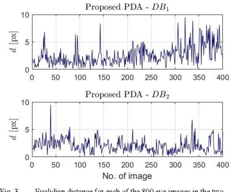 Figure 3 From A High Detection Rate Pupil Detection Algorithm Based On