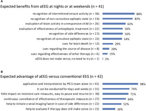 A Perceived Benefit Of Aeeg Over Conventional Eeg Recording In Download Scientific Diagram