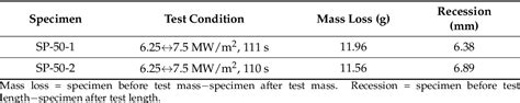 Table 4 From Arc Jet Tests Of Carbon Phenolic Based Ablative Materials For Spacecraft Heat