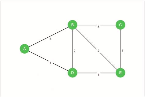 最短路径问题迪杰斯特拉dijkstra算法详细讲解含动画演示过程迪杰斯特拉算法求最短路径过程 Csdn博客 最短路径问题迪杰斯特拉dijkstra算法详细讲解含动画演示过程迪杰斯特拉算法求最短路径过程 Csdn博客