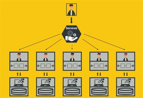 Service Architecture Vs Business Architecture HOBA TECH LTD