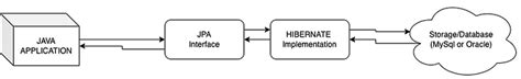 Understanding The Key Differences Jpa Vs Hibernate Orm In Java Applications Stackademic