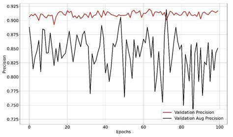 Validation Precision Results Of Proposed Model Download Scientific
