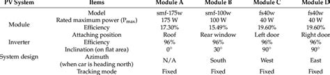Specifications Of The PV Module And Inverter Set To PV Powered EV Download Scientific Diagram