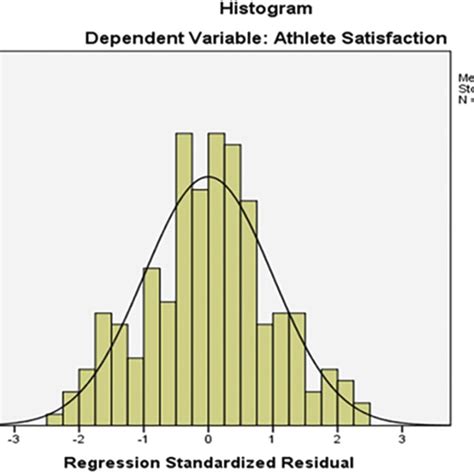Normal P P Plot Of The Regression Model Predicting Athlete Satisfaction