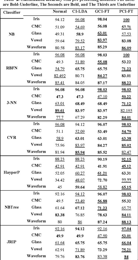 Figure 1 From Improving Classification Accuracy Using Evolutionary