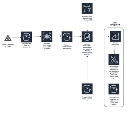 Automate Amazon Quicksight User And Group Management Using Ldap Data For Row Level Security