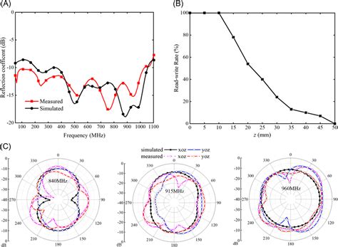 A Simulated And Measured Reflection Coefficients B Measured