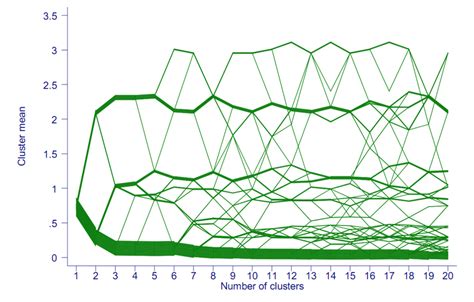 Matthias Schonlau The Clustergram A Graph For Visualizing