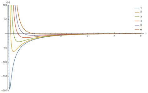 Plot Of V Eff R Versus R For Different Values Of The Angular Momentum Download Scientific