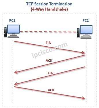 TCP Transmission Control Protocol IpCisco