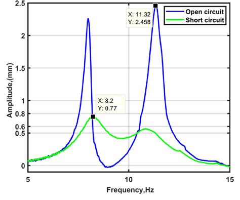 Amplitude Response Of The Protected Passive Tmd In Terms Of Frequency