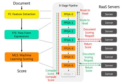 Paper Reading A Reconfigurable Fabric For Accelerating Large Scale